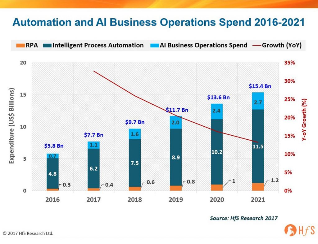 Report: Automation and AI Market to Double in Value to Reach $15 ...